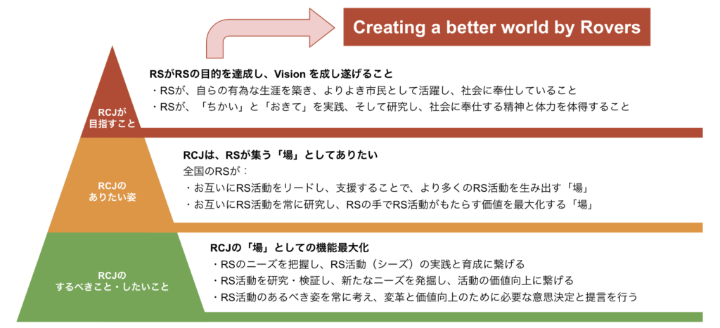 RCJについて | 全国ローバースカウト会議